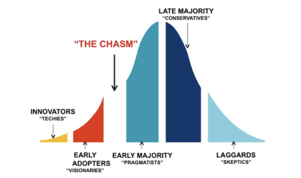 How to Cross the Chasm in Marketing